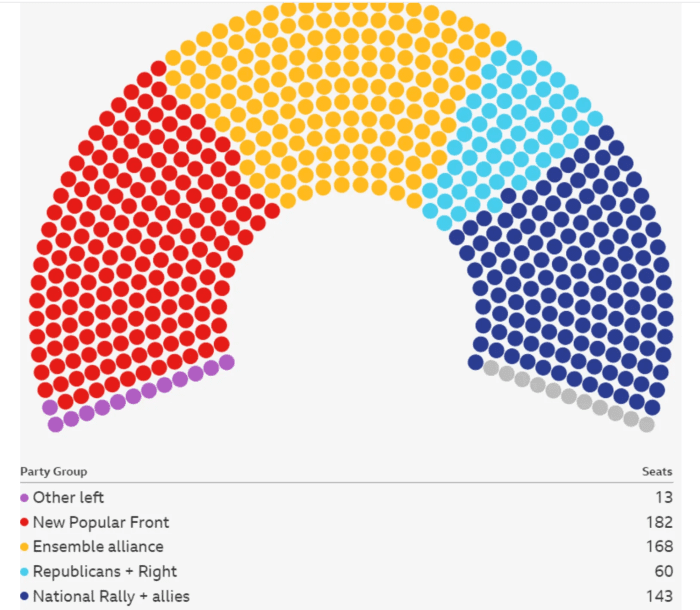 Far-Right Defeated in France in Shock Election Results - MeidasTouch News