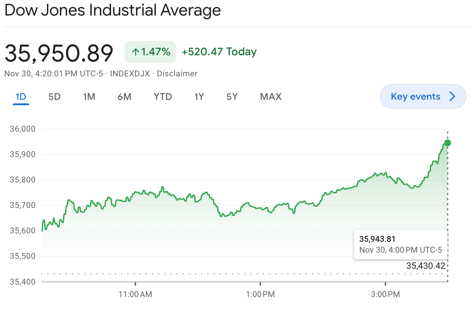 Dow Jones Concludes Huge November With 2023 Record High - MeidasTouch News