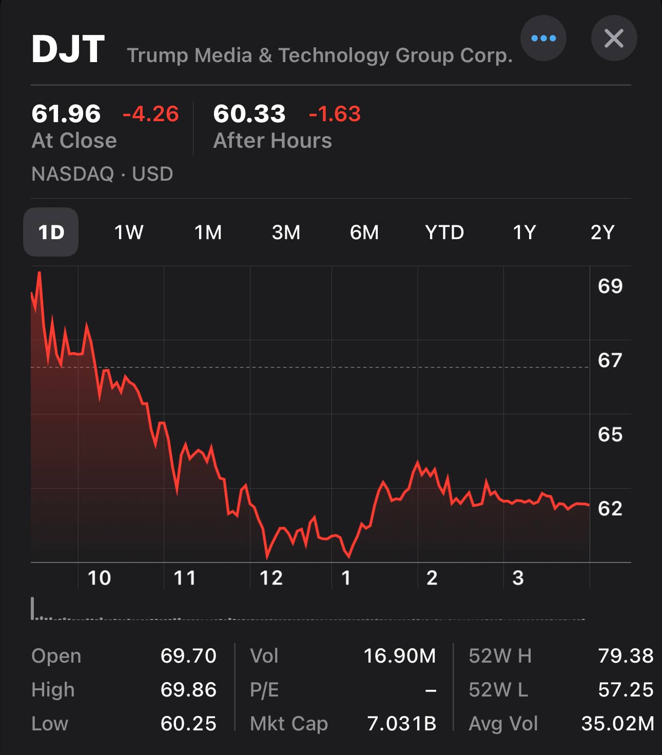 Trump’s Truth Social Was Down This Morning Along With His Stock ...