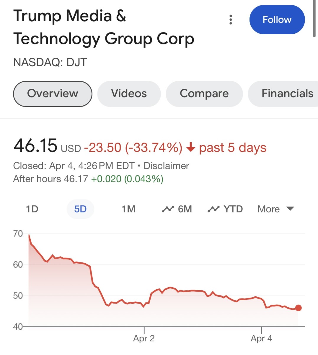 Trump Media Stock Price Continues to Fall - MeidasTouch News