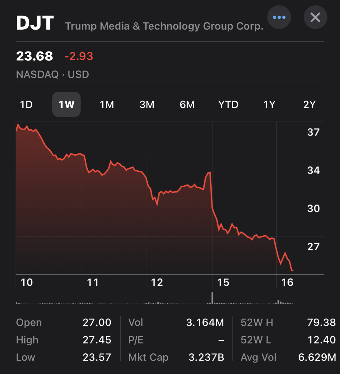 Trump Media and Technology Group Admits Trump Could Hurt Their ...