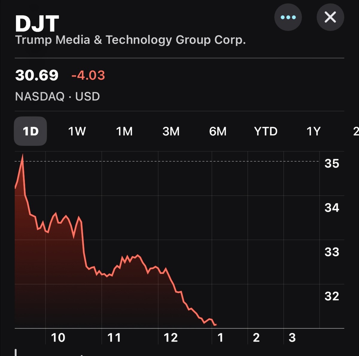 Trump Media Stock is Tanking - MeidasTouch News