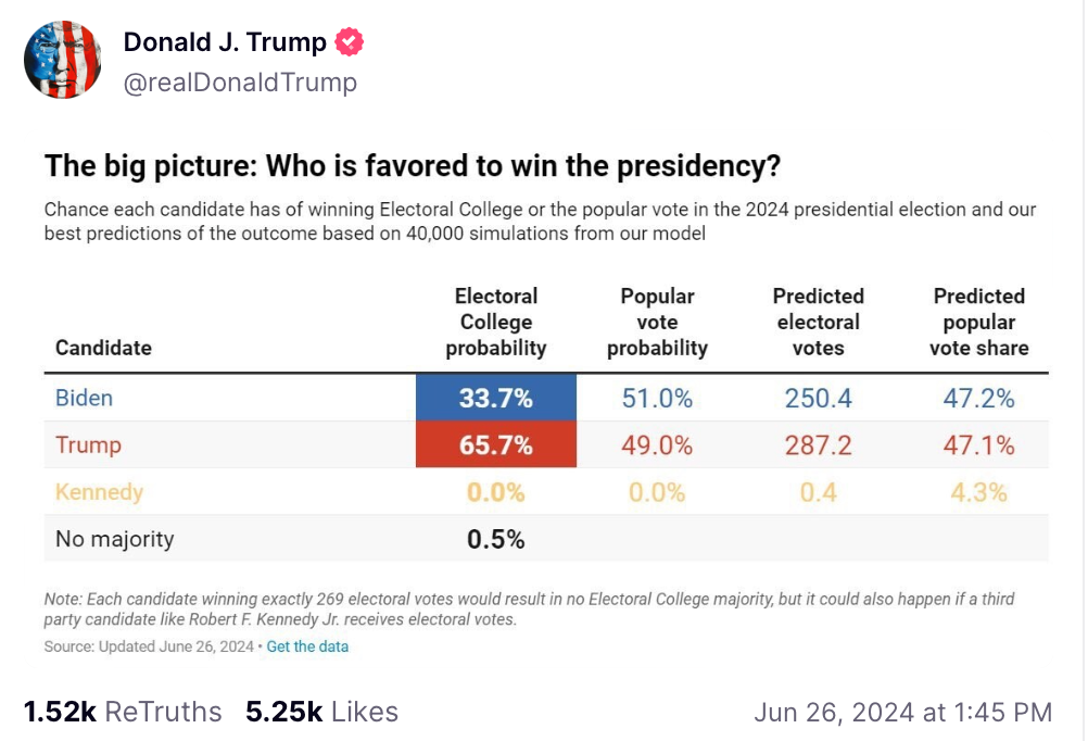 Oops... Trump Post Shows He's Likely to Lose the Popular Vote Again ...