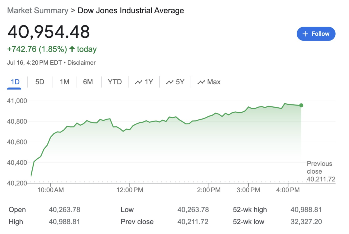 Dow Jones and S&P 500 Hit Record Highs - MeidasTouch News