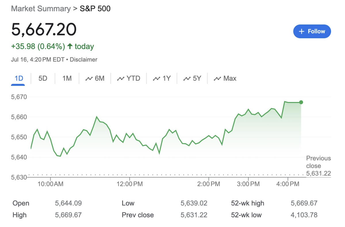 Dow Jones and S&P 500 Hit Record Highs - MeidasTouch News