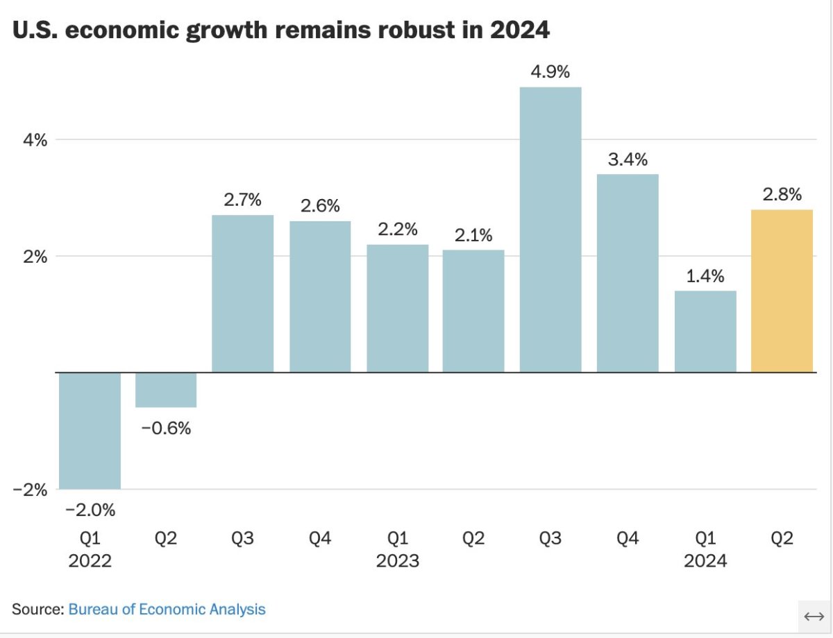 US Economy Has Strong Growth Again - MeidasTouch News