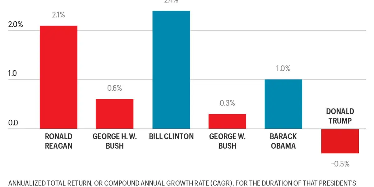 Fox Propaganda for Trump Reaches New Low with Altered Statistics ...