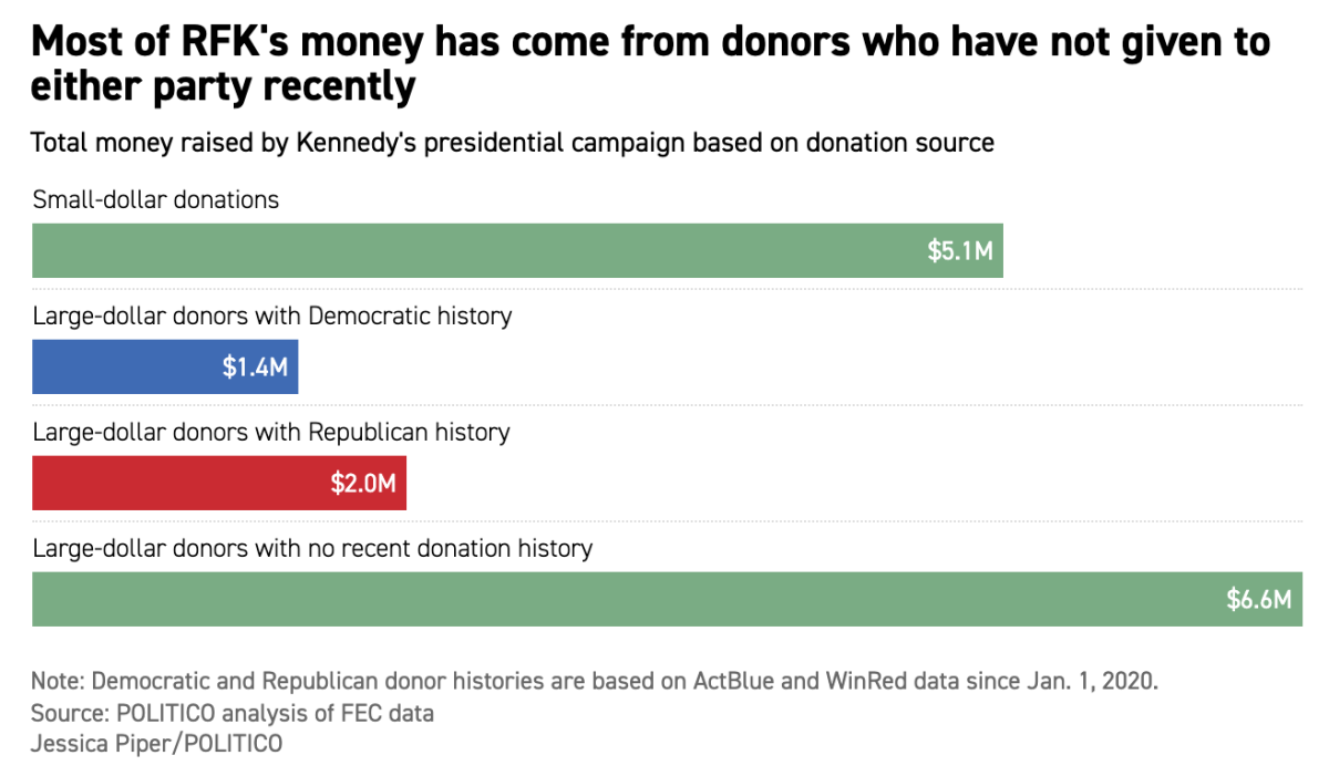 RFK Jr. Pulling More Money From GOP Donors than Dem Donors ...
