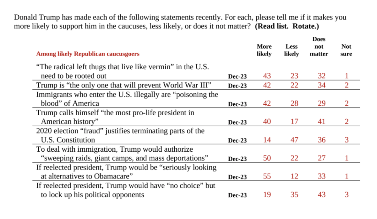 Trump Posts Article Showing Iowa GOP Voters "More Likely" to Support ...