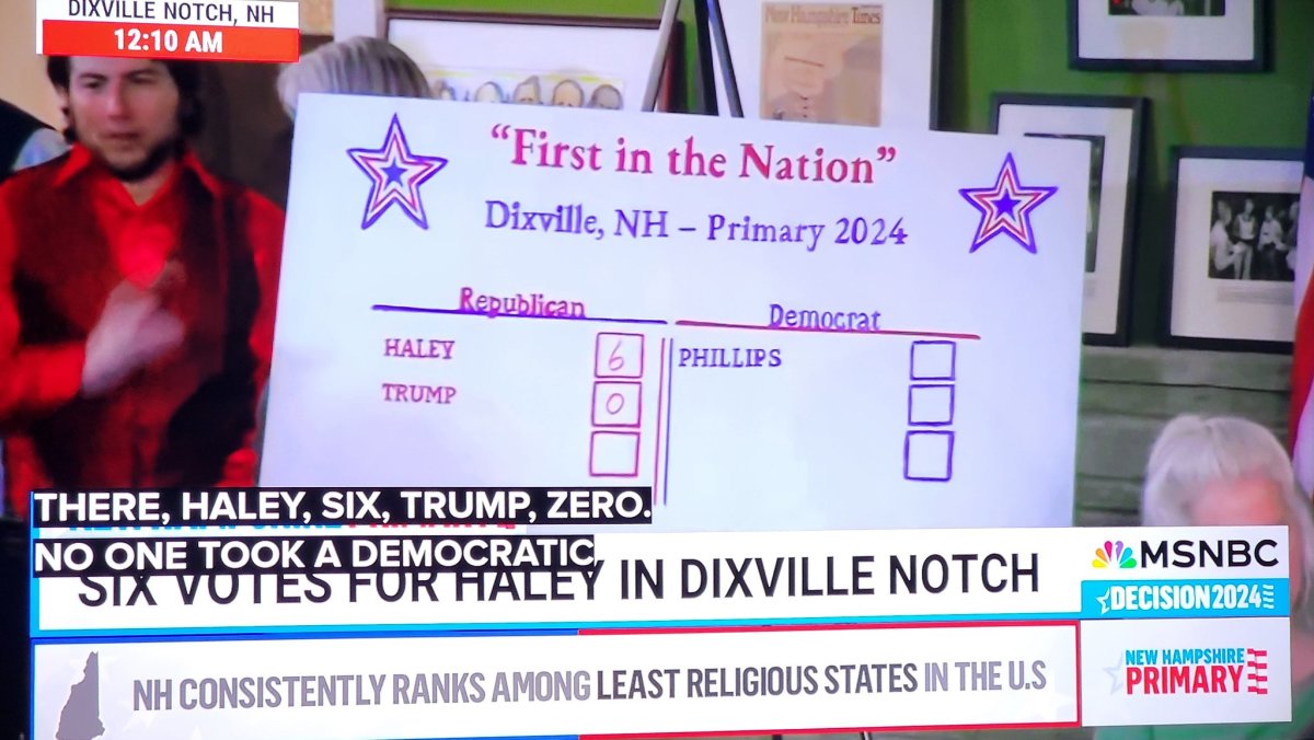 Stop The Count Nikki Haley Wins All Six New Hampshire Votes In